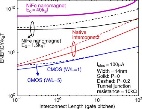 Energy Dissipation Normalized To Thermal Energy Versus Interconnect