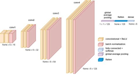The Layers Of The Proposed Cnn Model Download Scientific Diagram