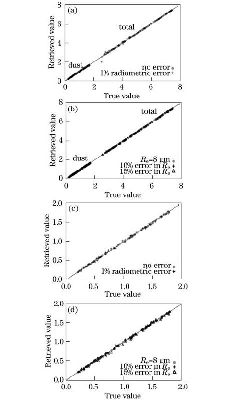 Comparisons Between Input True And Retrieved Dust And Total Optical