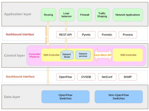 A Three Layer Distributed Sdn Architecture Download Scientific Diagram