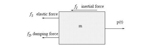 Time Integration — Welcome To The Ls Dyna Support Site