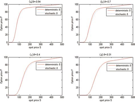The Effects Of Stochasticity Of Convenience Yield On The European Download Scientific Diagram