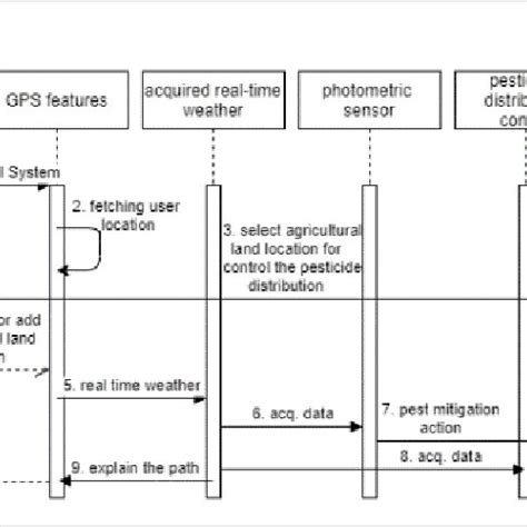 Design Of System Sequence Diagram Download Scientific Diagram