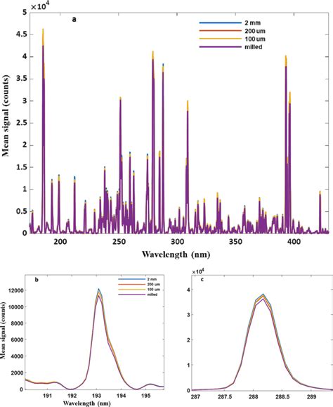 Mean Spectra For The Four Pretreatments A Mean Spectra Centered On C Download Scientific