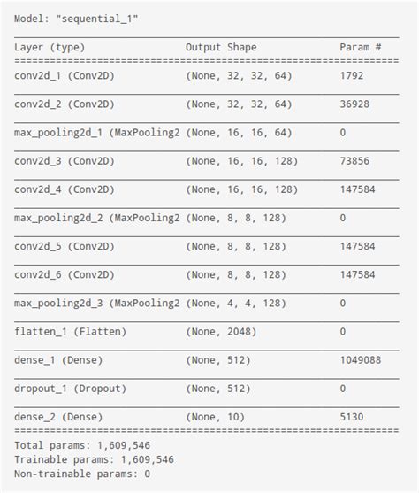 Keras Build A Cnn Model To Classify Cifar 10 Clay Technology World
