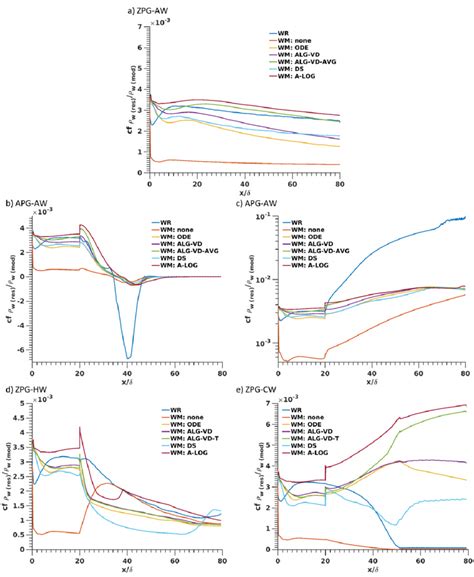 Streamwise Development Of Skin Friction Coefficient Compensated By The