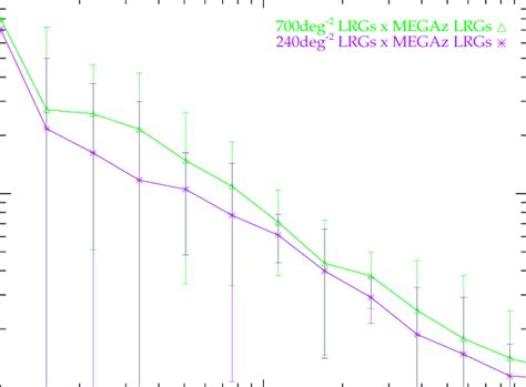 Cross Correlation Measurements Of The 700 Deg −2 Green Diamond And