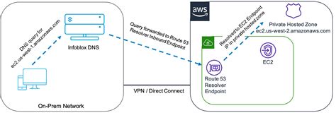 Using Infoblox For Hybrid Name Resolution Of Aws Privatelink Interface