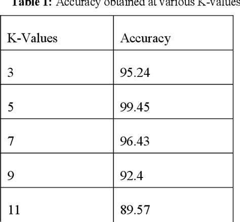 Table 1 From Colour Based Object Classification Using Knn Algorithm For