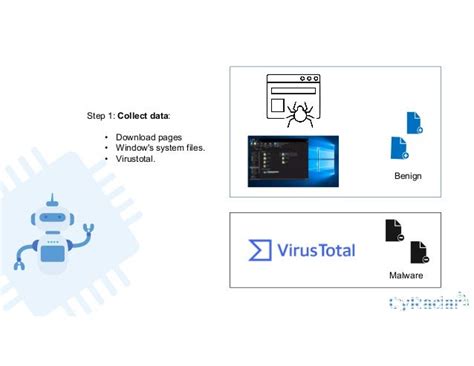 Malware Detection Using Machine Learning