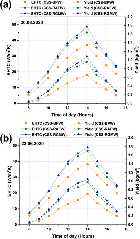 Hour Wise Variation Of Ehtc And Yield From The Css Bpw Css Rafw And