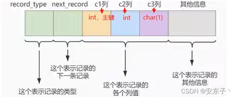 Mysql高级第一篇：索引的来源，优缺点及b树的演化mysql 索引 高级 Csdn博客