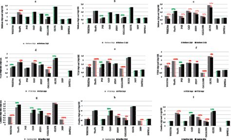 Relative Expression Values For Nine Genes Obtained From Rt Pcr Results Download Scientific
