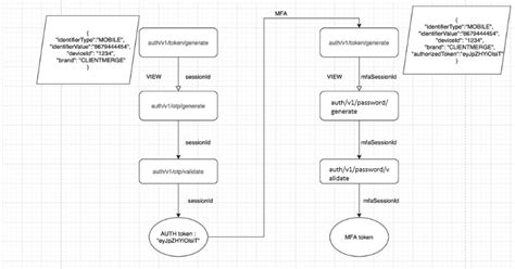 Multi Factor Authentication