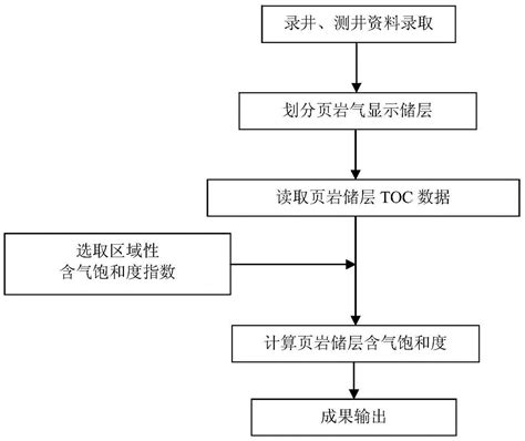 Shale Reservoir Gas Saturation Determining Method Based On Toc Eureka