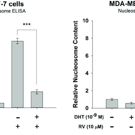 Effect Of Dht On Resveratrol Induced P53 Phosphorylation In Breast Download Scientific Diagram