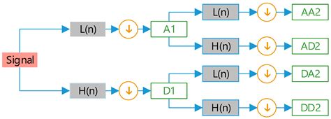 fault diagnosis of diesel engine valve clearance based on wavelet