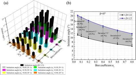 Initiation Angle Of Hydraulic Fractures Versus Inclination Angle And Download Scientific