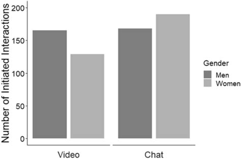 Number Of Initiated Q A Interactions By Asking Mode And Gender Download Scientific Diagram