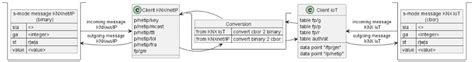 Knx Iot Part 5 Creating A Heterogeneous Installation By Using A Knx