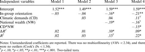 Results Of Hierarchical Regression Analysis For Employee Harassment