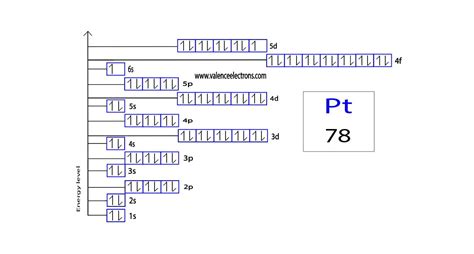 Platinum Pt Electron Configuration Details Explanation