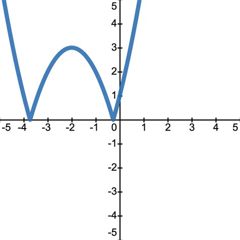Reciprocal Graphs Transformations 11th Grade Quiz Quizizz