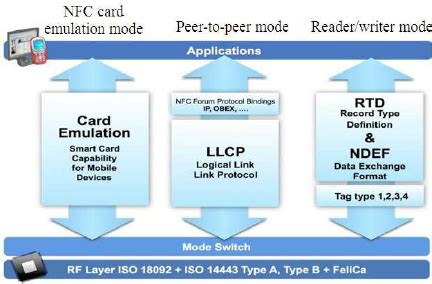 Architecture Of NFC Technology Defined By NFC Download Scientific Diagram