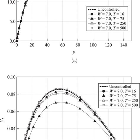 A Turbulent Mean Velocity And B Eddy Viscosity Profiles Obtained By