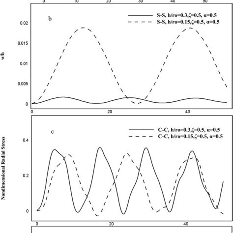 nondimensional radial stress and dynamic deflection of fg porous