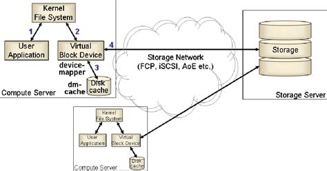Figure 1 From Ibm Research Report Dynamic Policy Disk Caching For