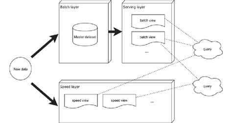 The Lambda Architecture Yang Et Al 2017 Download Scientific Diagram