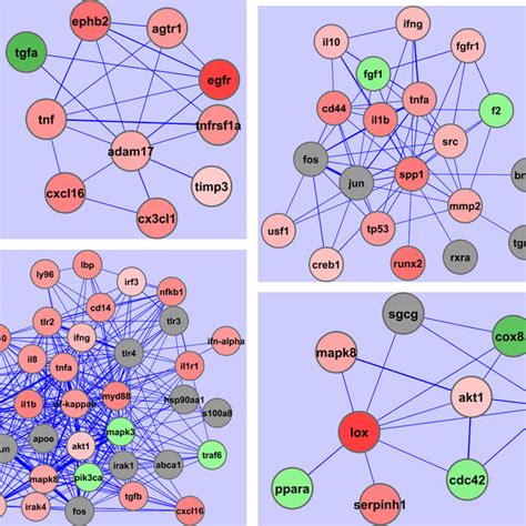 Highly Ranked Nexus Gene Subnetworks A Medline Based Association