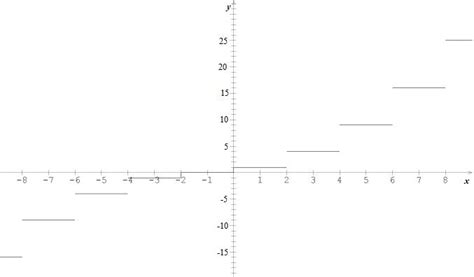 Real Analysis Non Linear Staircase Function Mathematics Stack Exchange
