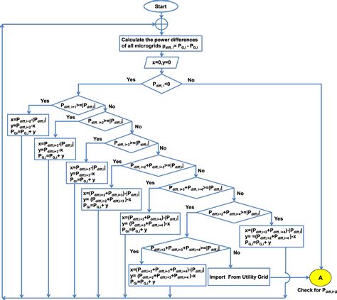 Figure 3 From An Adaptive Neuro Fuzzy Control Strategy For Improved Power Quality In Multi
