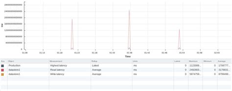 Extremely High Datastore Latency Spikes From One Vm Vmware Vsphere