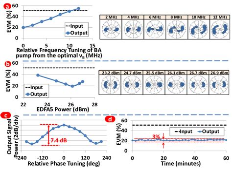 Experimental Study Of Tuning Various Parameters On System Performance Download Scientific