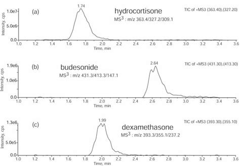 A Representative Lc Ms 3 Chromatogram Of A Hydrocortisone B Download Scientific Diagram