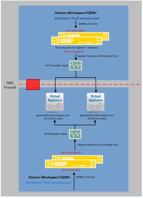 Horizon Workspace Kemp Support