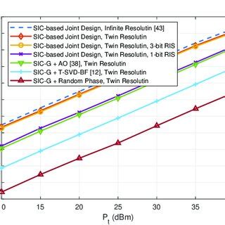 Receive SNR Vs Transmit Power Download Scientific Diagram