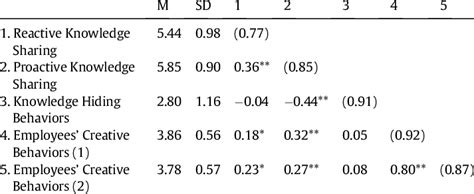 Descriptive Statistics Reliabilities And Correlations Download