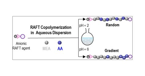 Controlling The Composition Profile Of Acrylic Acid Copolymers By Tuning The Ph Of