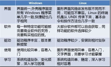 Linux Linux和Windows对比 暄总 tester 博客园