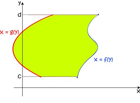 finding areas between curves calculus
