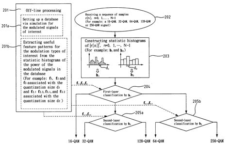 method and device for modulation recognition of digitally modulated