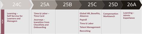Oracle Hcm Cloud Core Hr 24c If Youve Followed My Previous Posts