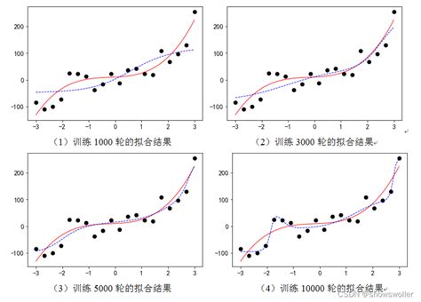 Python机器学习全连接层与非线性回归防止过拟合方法的讲解及实战 附源码 阿里云开发者社区