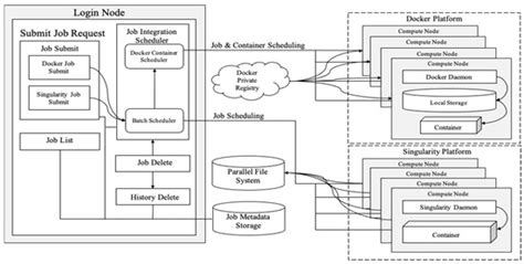 applied sciences free full text hpc cloud architecture to reduce