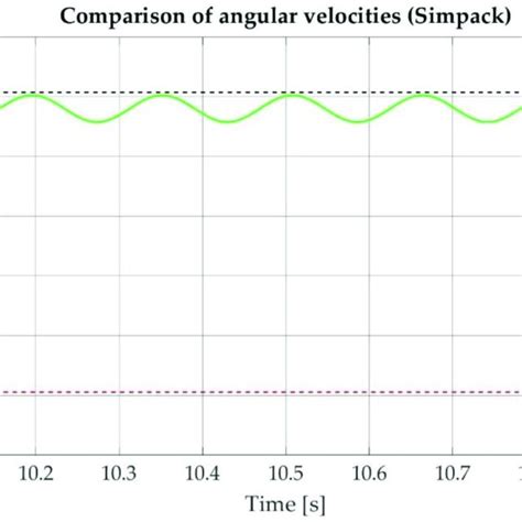 Comparison Of The Angular Velocities Of The First Output Second