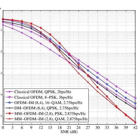 Performance Comparison Between Classical Ofdm With Qpsk Ofdm Im